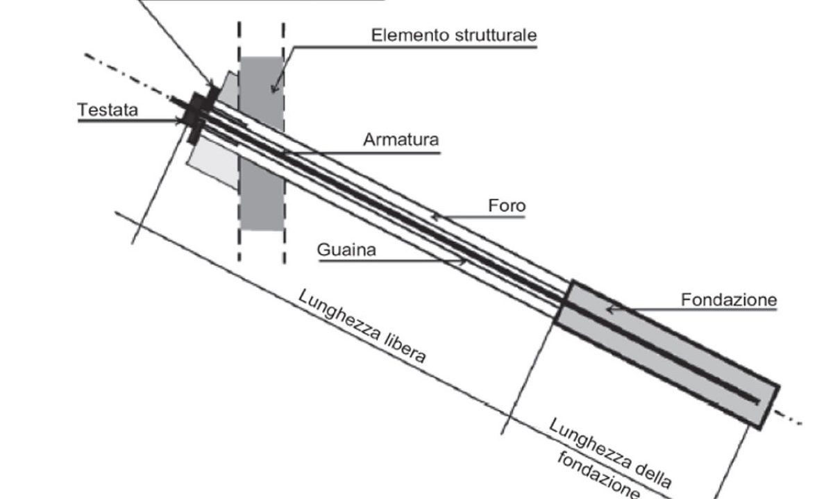 Tiranti in trefoli - COMAC ITALIA